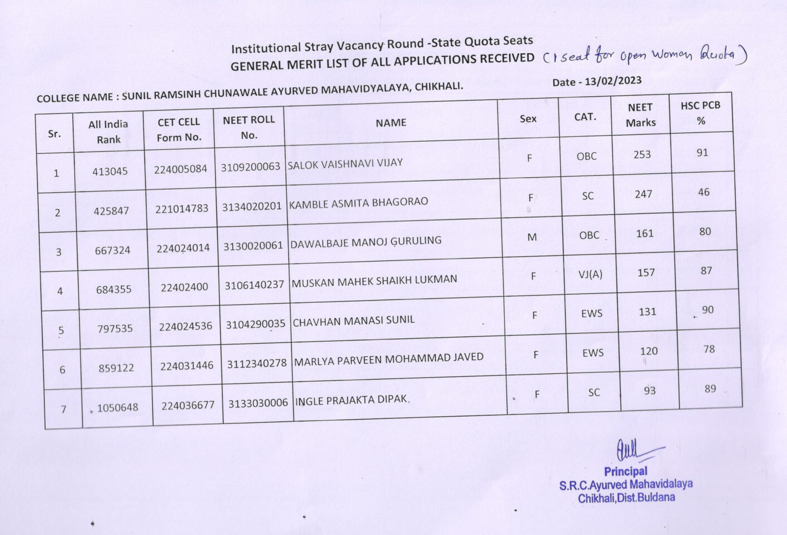 GENERAL MERIT LIST OF ALL APPLICATIONS RECEIVED – SRC Ayurved College ...